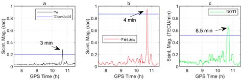 Validating Ionospheric Scintillation Indices Extracted From 30s Sampling Interval Gnss Geodetic