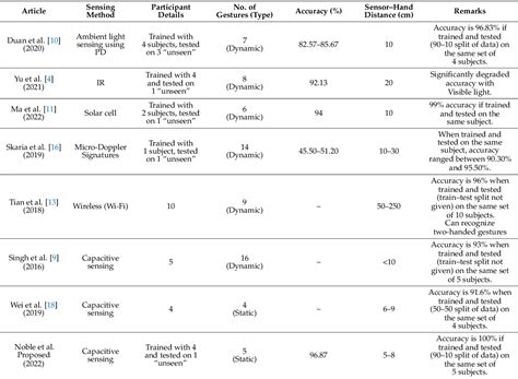 table 1 from static hand gesture recognition using capacitive sensing