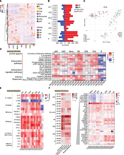 Figure 2 From Immune Profiling Of Sars Cov 2 Viremic Patients Reveals