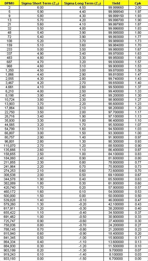 Six Sigma Conversion Tables Hypothesis Sigma Lean Six Sigma