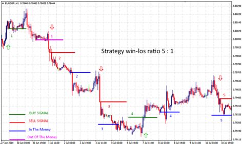 Best 15 Minute Chart Trading Strategy Mt4