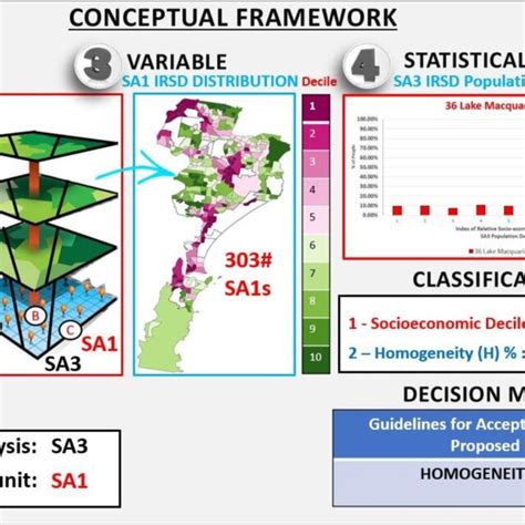 Conceptual Framework For The Classification Of Homogeneous Areas