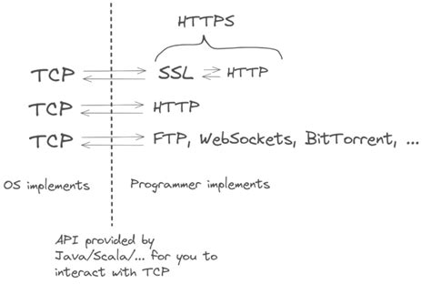 Blocking Sockets Concurrency Deep Dives