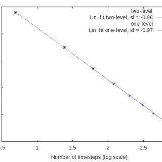 Convergence Of The Algorithms Log Log Error Plot For The Same Data As Download Scientific