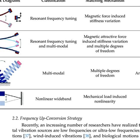 Resonant Frequency Tuning Oscillator Based On Magnetic Force Download Scientific Diagram