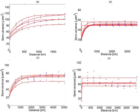 Fig A1 Empirical Semi Variograms Of Randomly Chosen Ensembles Of The Download Scientific
