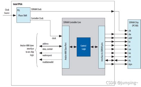 创建qsyssdram Ip核 Csdn博客