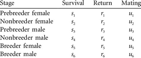 Parameters Of The Model Designated Ac Cording To The Breeding Status Download Table