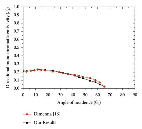 Directional Emissivity Monochromatic Polarization S Download