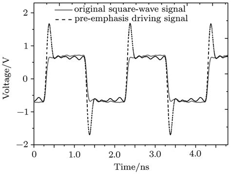 Square Wave Signals Without Gray Solid Line And With Black Dashed