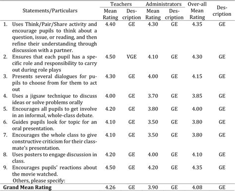 Pdf A Formative Evaluation Of The Implementation Of The K To 12