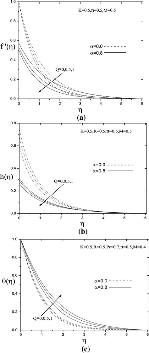 A Velocity Profiles For Dissimilar Values Of Magnetic Parameter Q B