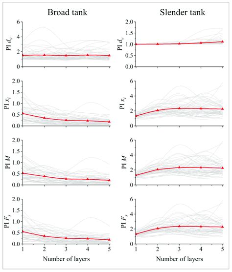 Effect Of The Number Of Layers On Various Seismic Responses Of Squat