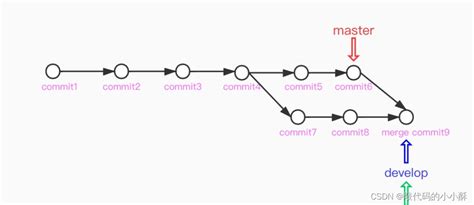 Git入门使用详解rebase Current Onto Selected Csdn博客