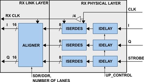 AXI ADRV AXI ADRV Interface Core Analog Devices Wiki