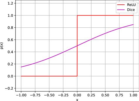 The Control Functions Of Relu Activation Function And Dice Activation Download Scientific The Control Functions Of Relu Activation Function And Dice Activation Download Scientific