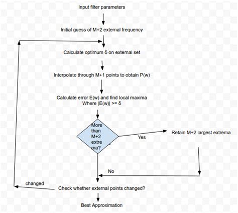 Ioe Note Digital Signal Analysis And Processing Ct 704 Fir Filter