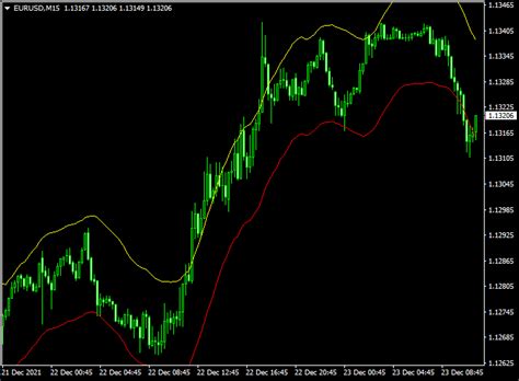 Envelopes Forex Indicator Mt4