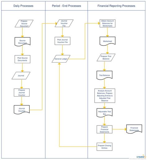 Bookkeeping Process Flowchart Sashakruwmcintosh