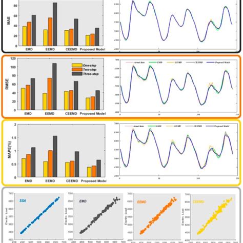 Comparison Of Multistep Forecasting Performance Of Experiment Ii For Download Scientific