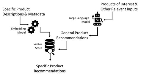 Common Sense Product Recommendations Using Large Language Models