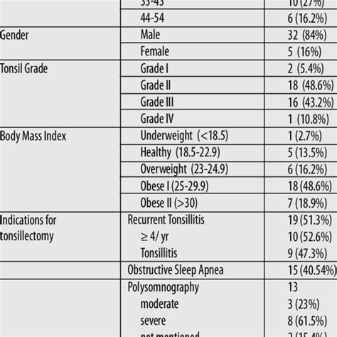 Patient Characteristics And Indications For Tonsillectomy Download