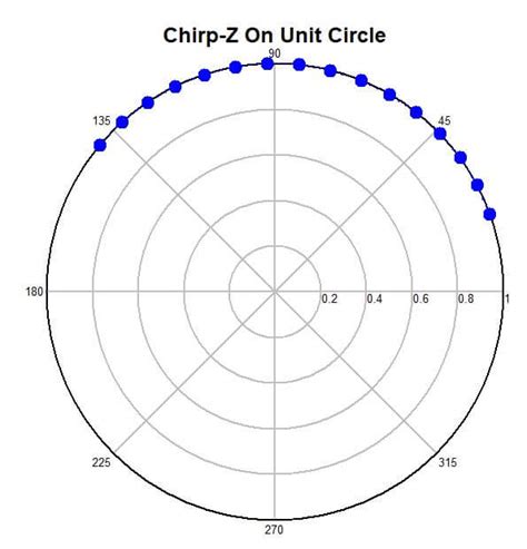 Inverse Chirp Z Transform For Vna Time Domain Processing