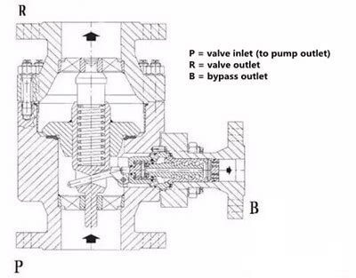 What Is The Minimum Flow Valve Steeljrv Com
