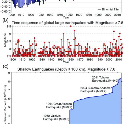 Global Earthquake Foci Distribution In 1976 2020 Based On Gcmt Catalog Download Scientific