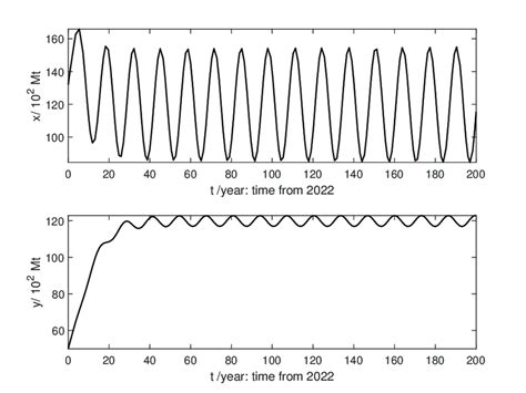When τ the system has a stable periodic solution near the Download Scientific