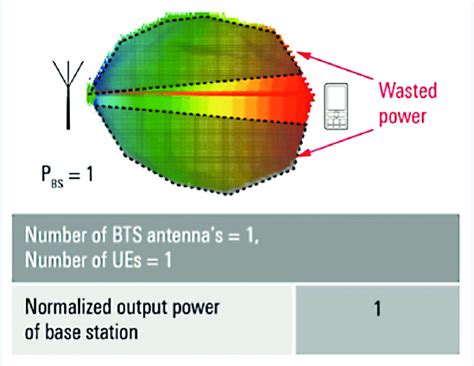 Energy Efficiency By Using Beamforming Download Scientific Diagram