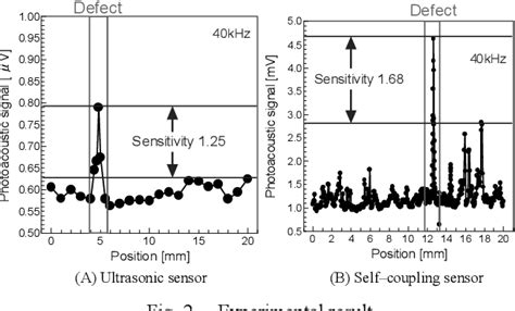 Figure 2 From Nondestructive Internal Defect Detection Using