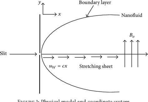 Figure 1 From Numerical Solution Of Mhd Viscoelastic Nanofluid Flow Over A Stretching Sheet With