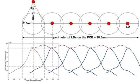 Effective Illumination Spatial Distribution Blue Solid And Effective Download Scientific