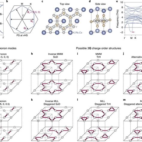 Possible Microscopic Structures Of The 3d Co In Kagome Metal Av3sb5 A Download Scientific