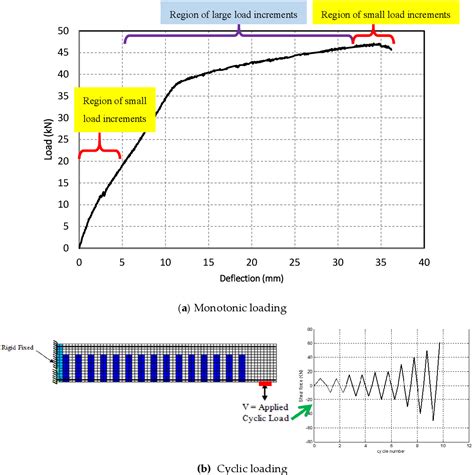 Figure 4 From Modeling Strategies Of Finite Element Simulation Of Reinforced Concrete Beams