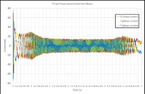 The Three Phase Currents Drawn During The Journey Download