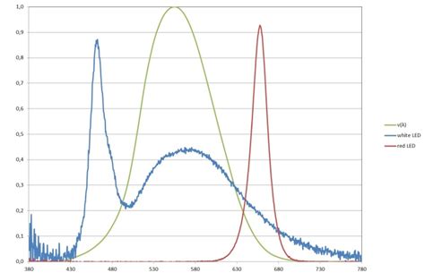Photometric Distribution Curve