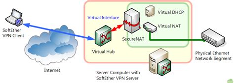 원격 접속 Vpn에서 Ip 주소 자동 할당 Gotocloud