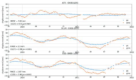 Conversion Of Gnss Time Series To Los By Tracks For Patch 597 In Figure