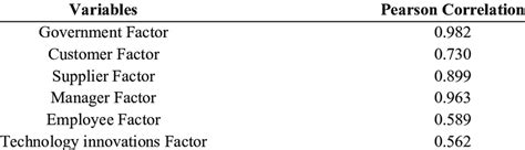 Summary Results Of Pearson Correlation Download Scientific Diagram
