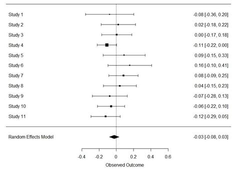 2 Meta Analysis Of Performance Avoidance Goals Effect On Achievement
