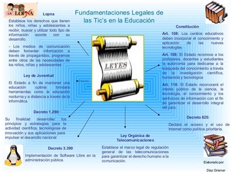 Mapa Mental Sobre Los Fundamentos Legales De Las Ticss