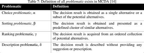 Table 1 From Applying Multi Criteria Decision Analysis For Software Quality Assessment