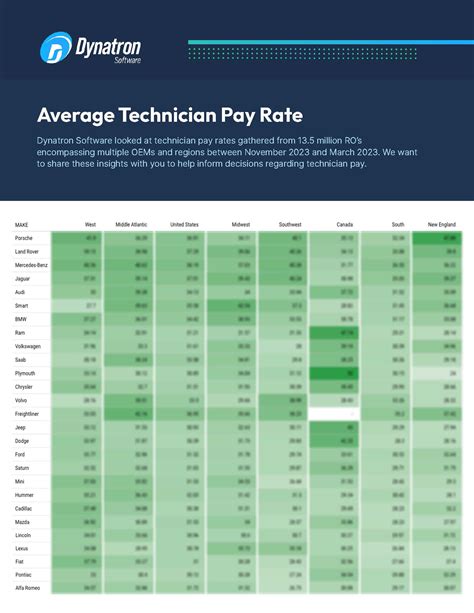 Average Tech Pay Data 2023 Report Dynatron
