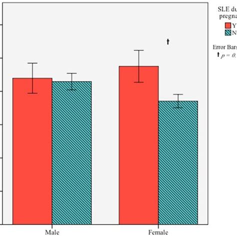 Percent Of Dna Methylation Of Nr3c1 Exon 1f For 5 Month Old Infants