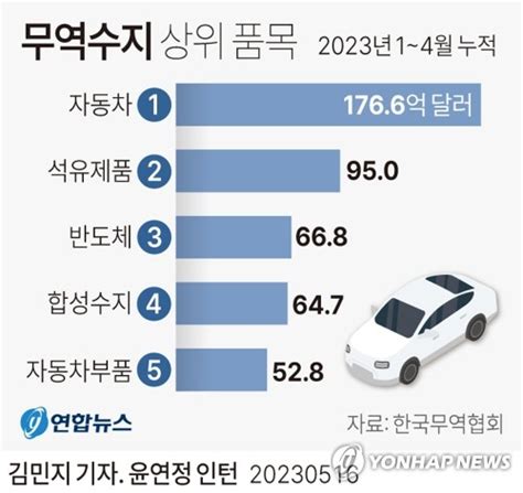 그래픽 무역수지 상위 품목 연합뉴스