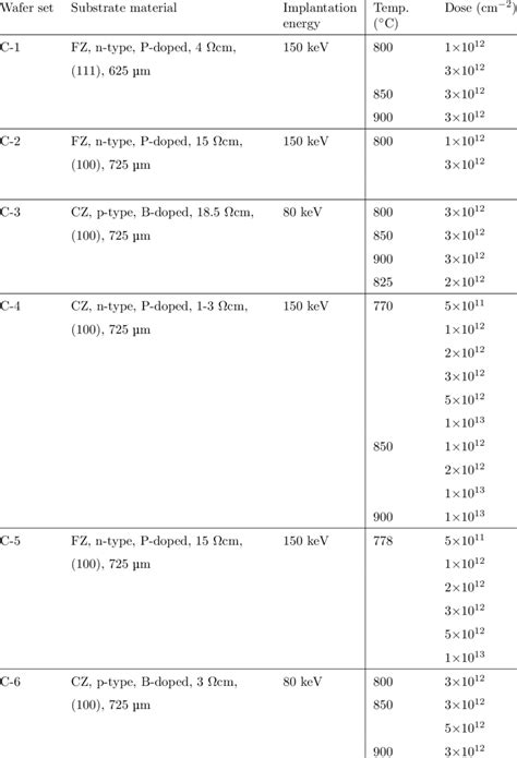 Overview Of New Experiments Measured By Dlts Experiments Marked With