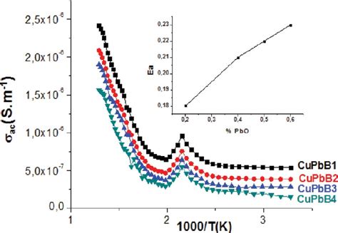 Variation Of Ac Conductivity With 1000tk At 1000 Khz For All Download Scientific Diagram