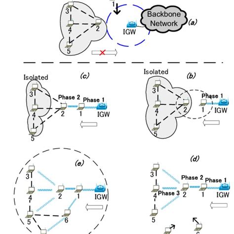 A Tree Based Structured Access Network Download Scientific Diagram